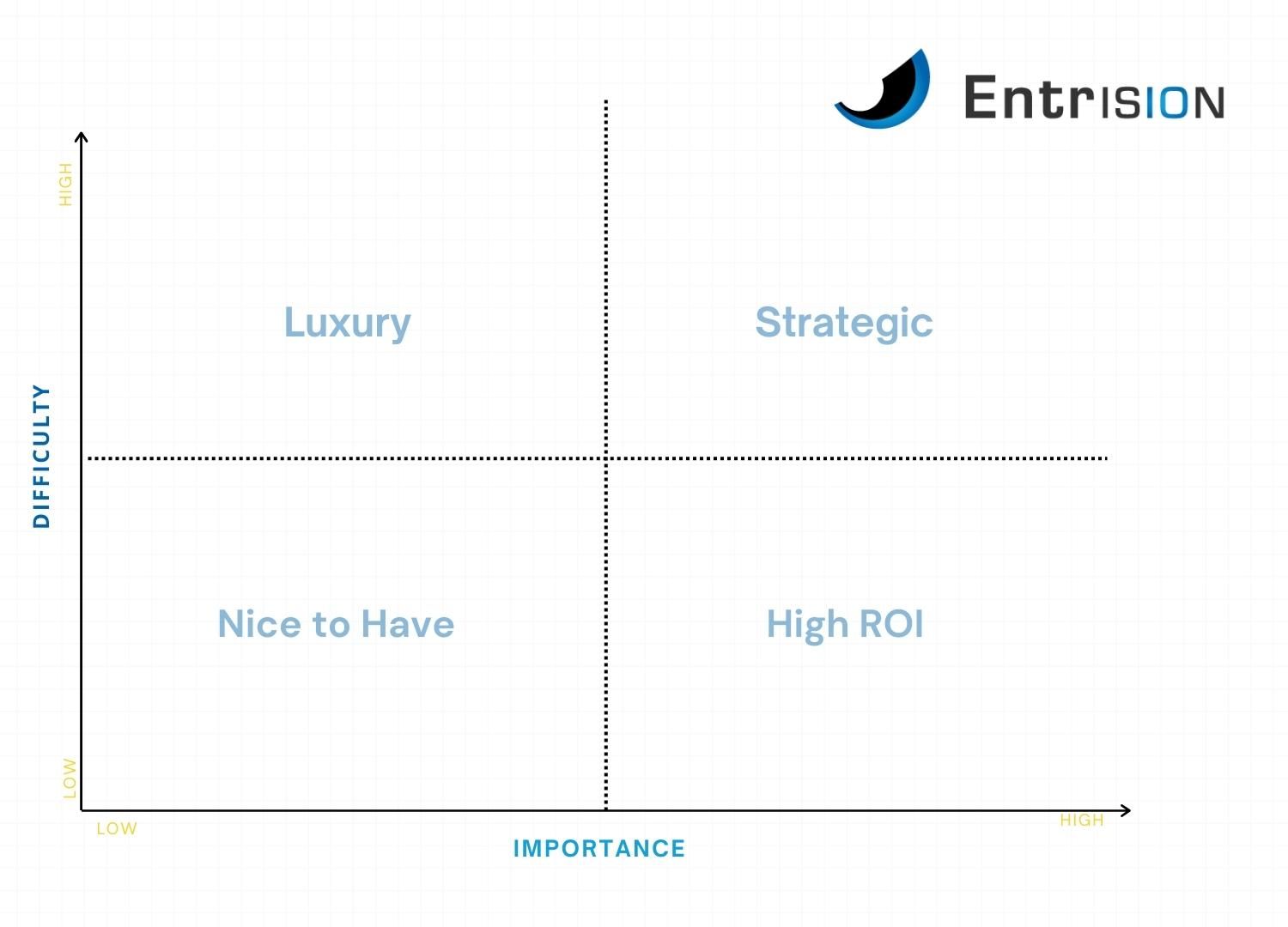Understanding The Importance Difficulty Matrix Design Thinking Understanding The Importance Difficulty Matrix Design Thinking